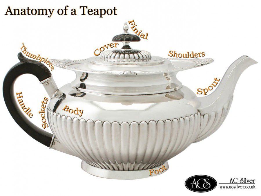 Teapot Anatomy | Teapot Parts